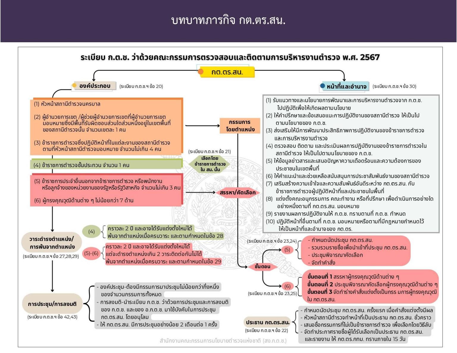 ITA 68 : O4 – ข้อมูลคณะกรรมการตรวจสอบและติดตาม การบริหารงานตำรวจ (กต.ตร.) ของสถานีตำรวจ - สถานี ...