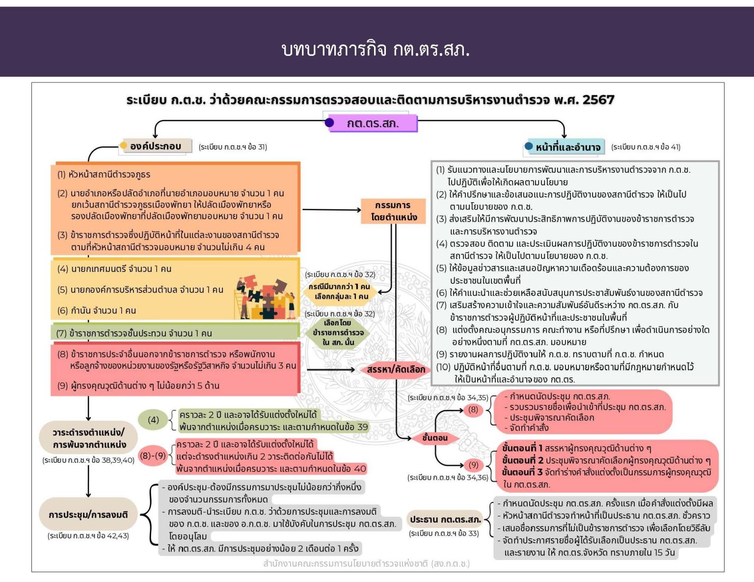 ITA 68 : O4 – ข้อมูลคณะกรรมการตรวจสอบและติดตาม การบริหารงานตำรวจ (กต.ตร.) ของสถานีตำรวจ - สถานี ...