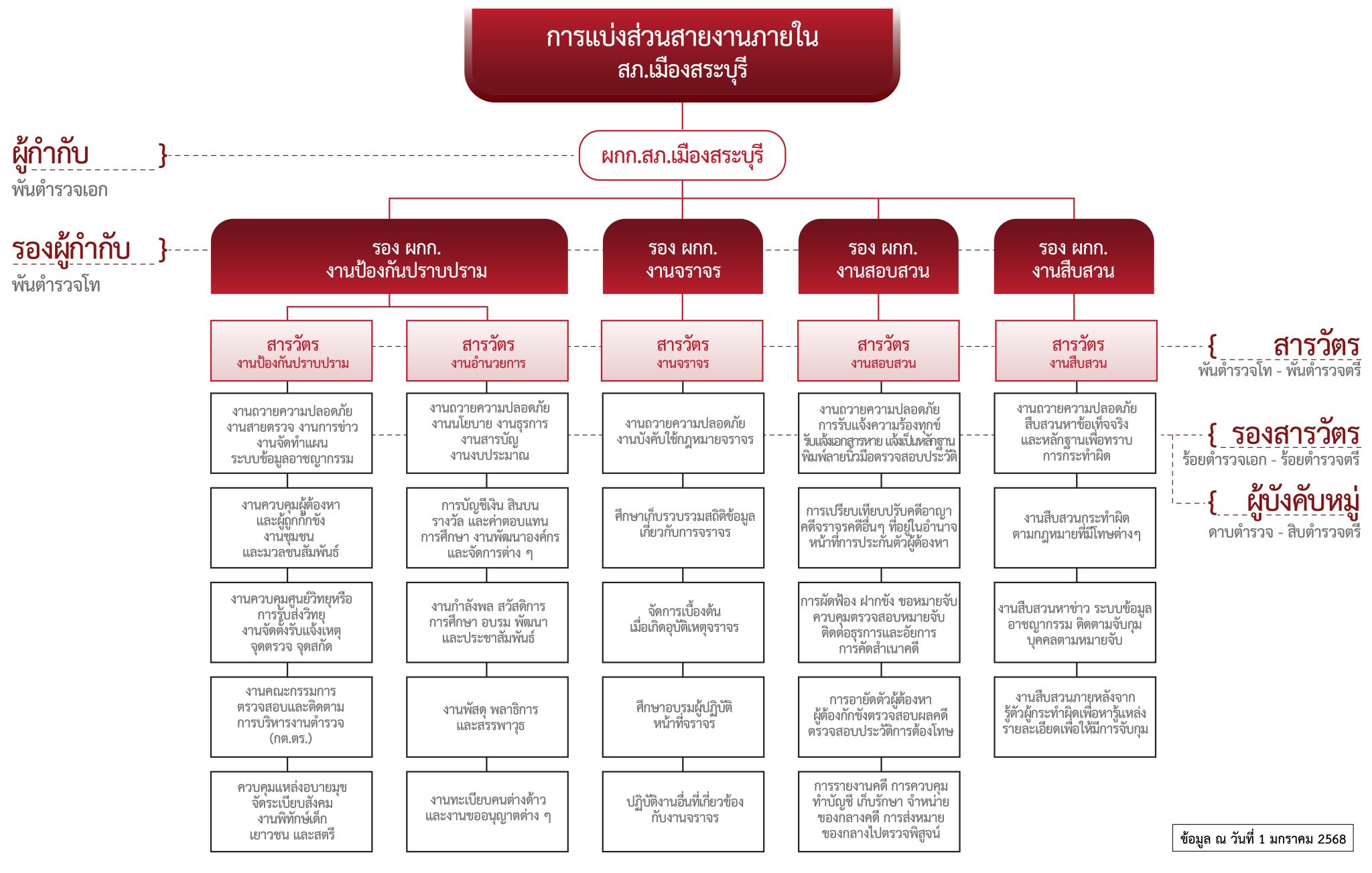 ITA 68 : O1 – โครงสร้าง และอำนาจหน้าที่ - สถานีตำรวจภูธรเมืองสระบุรี